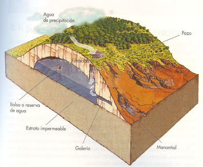 BLOG DE GEOGRAFÍA Profesor Pedro Oña: LOS ACUÍFEROS Y SU IMPORTANCIA