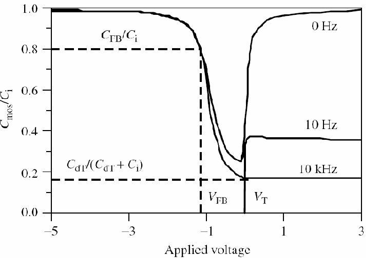 MetalOxideSemiconductorFieldEffectTransistor (MOSFET): 2.2.3 MOS ...