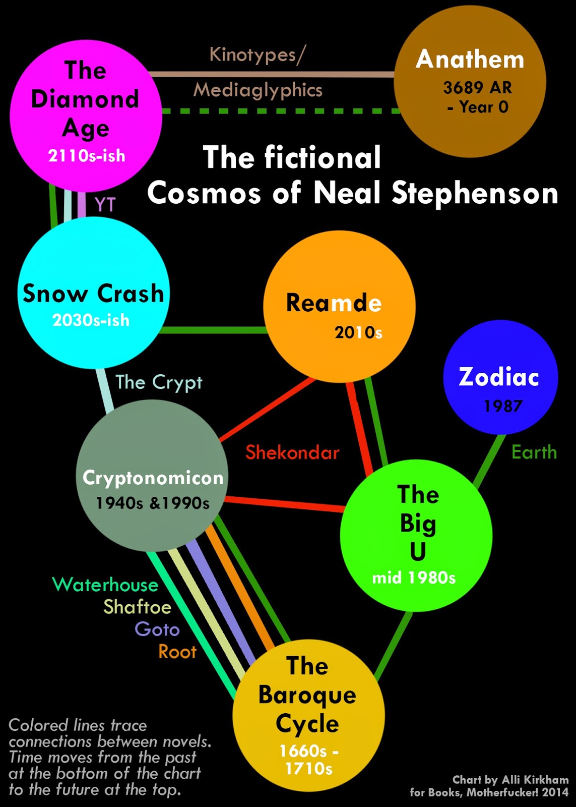 Books, Motherfucker!: Stephenson Retrospective