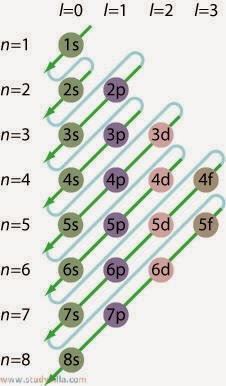 Blog de Química: Modelo orbital e a distribuição eletrônica