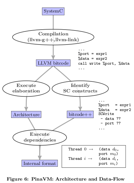 learning plus: LLVM + SystemC = PinaVM
