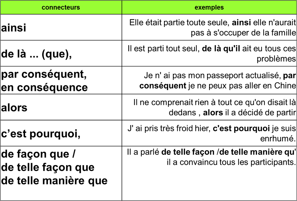 Apprenons le français : Connecteurs