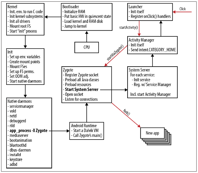 Mobile Study: Android booting sequence Explained