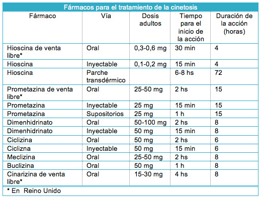 Manejo de la cinetosis (dirigido a Médicos Generales) | Médicos de Año ...