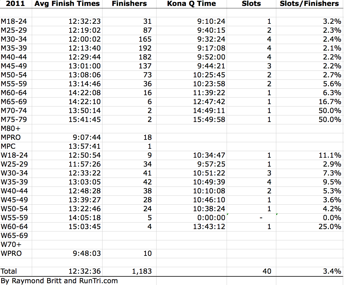 RunTri: Ironman Western Australia Results and Kona Qualifier Analysis RunTri: Ironman Western Australia Results and Kona Qualifier Analysis