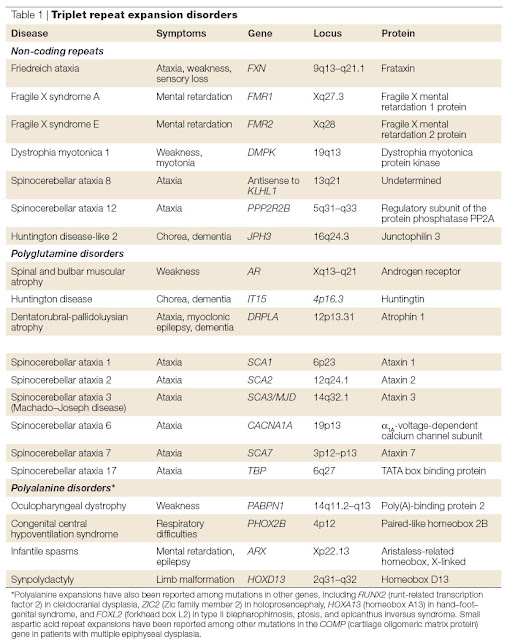 三核苷酸重複序列擴張疾病(Trinucleotide Repeat Disorders)