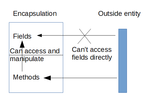 Encapsulation in Java | Tech Tutorials Encapsulation in Java | Tech Tutorials