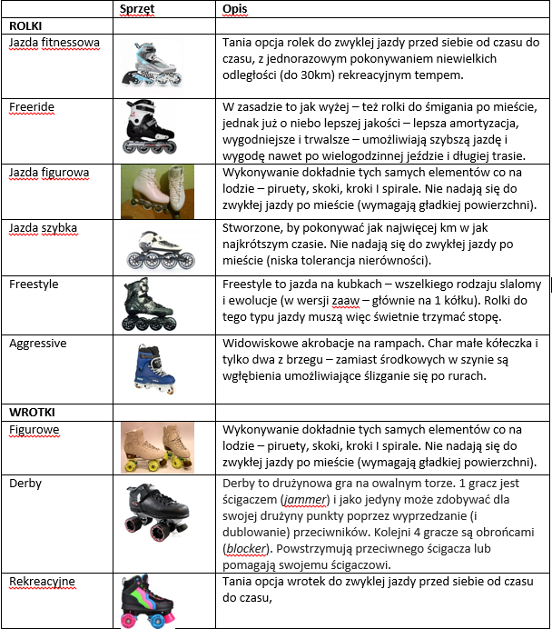 AZS Łyżwiarstwo Figurowe: Rolki