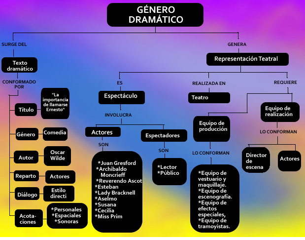 La Importancia de Llamarse Ernesto: MAPA GÉNERO DRAMÁTICO