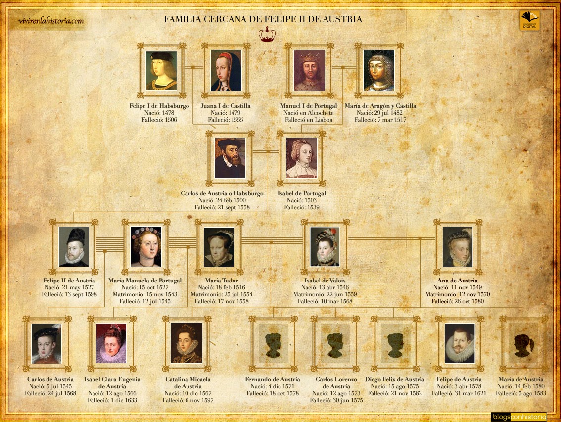 El nombre de Felipe y España (II): Felipe II : EN CLASE