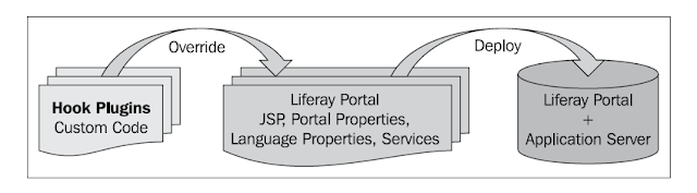 Liferay Guide (By Piyush): Hook and Ext Interview Question