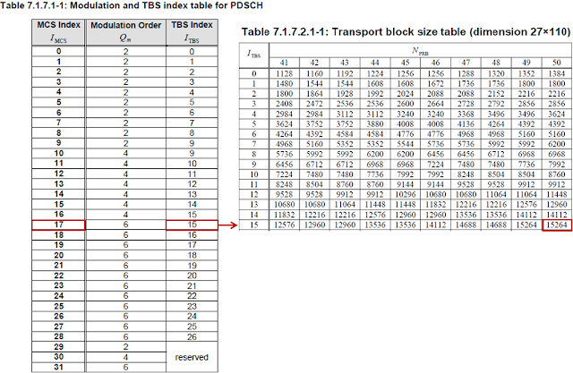 TechBarnWireless: LTE Modulation Order, MCS, and TBS