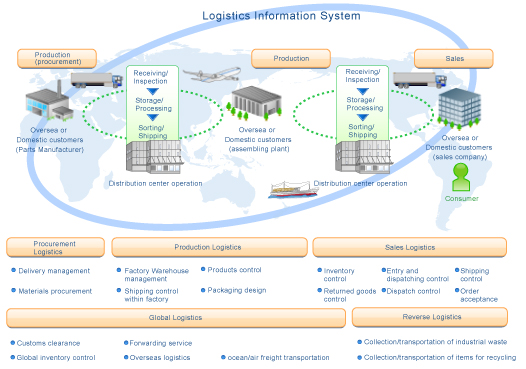Logistics World: 3PL - Third-party logistics