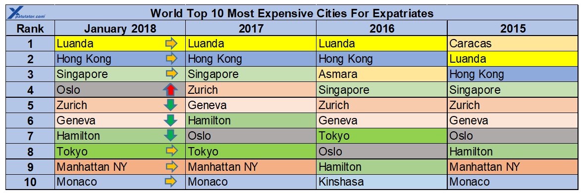 International Cost Of Living Hardship And Expat Pay International international-cost-of-living-hardship-and-expat-pay-international