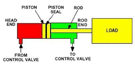 Jenis dan macam silinder pada komponen hidrolik alat berat