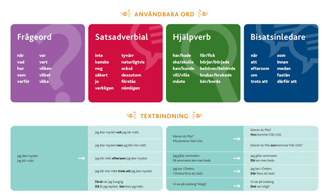 SFI-blogg: Tips på bra sida om hjälpverb, adverbial, frågeord och textbindning