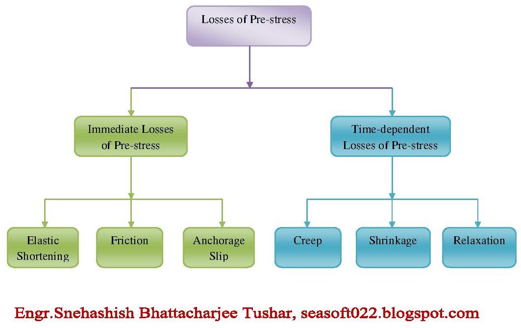 SEA Soft and Design Consultants: Losses of Pre-stress