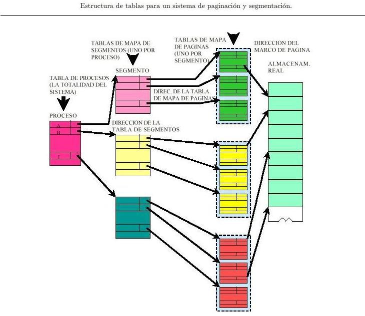 Sistemas Operativos: Paginación y segmentación