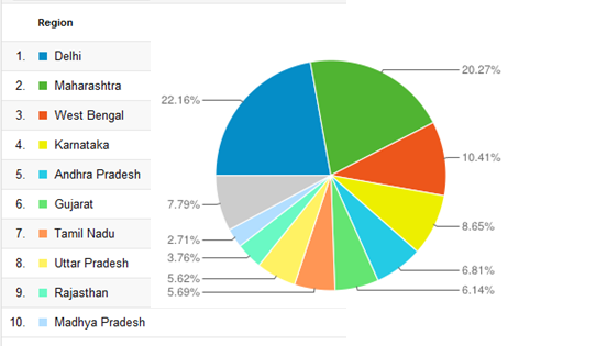 Website Traffic History Stats ~ increase website organic traffic