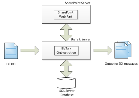 SQL Server @ BallardChalmers: What underpins the Microsoft Application ...