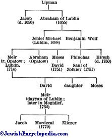Goldfoot Genealogy: Unusual Connecting to Wertheimer Family of Rabbi ...
