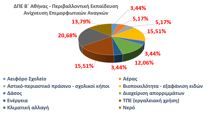 ΔΙΕΥΘΥΝΣΗ Π.Ε. Β΄ ΑΘΗΝΑΣ - KAINOTOMEΣ ΔΡΑΣΕΙΣ ΠΕΡΙΒΑΛΛΟΝΤΙΚΗΣ ...