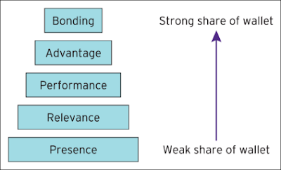 NOTES MAGIC: Brand Equity Models.