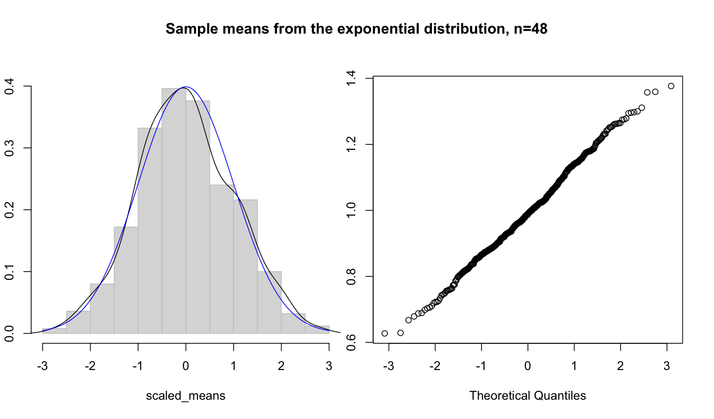 Digithead's Lab Notebook: Using R for Introductory Statistics 6, Simulations