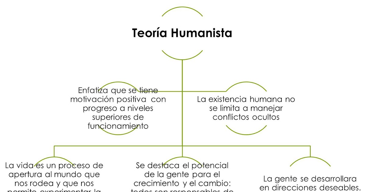 Teorias De Psicologia Humanista
