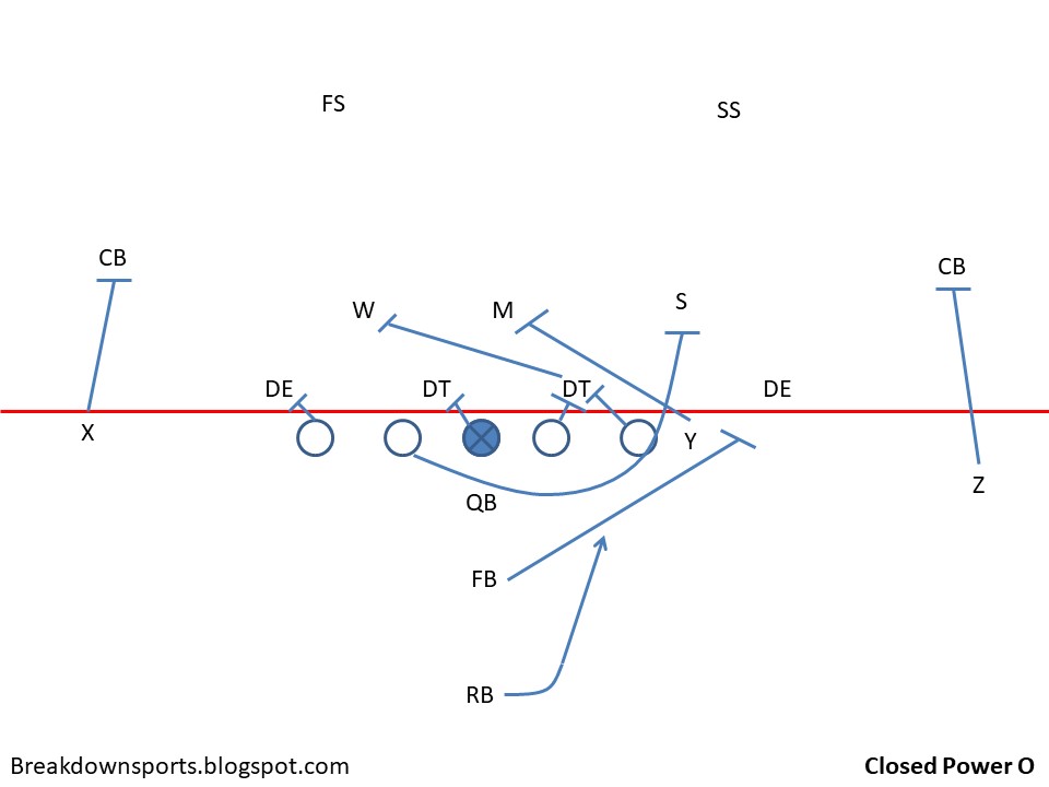 Inside the Playbook: Wisconsin Play Action Power O Wheel