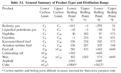 Specifications of Refinery Gases | Oil Vips