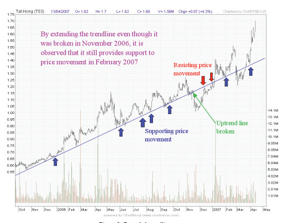Forex Indicators Guide: How To Draw TrendLines?