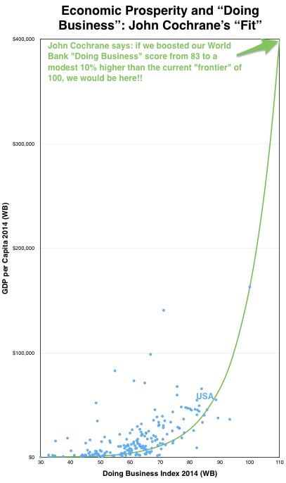 Noahpinion: Brad DeLong pulpifies a Cochrane graph