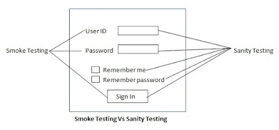 Software Testing Learning Hub: Top 10 differences between Smoke and ...