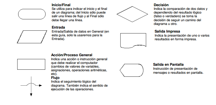 TECNOLOGÍA E INFORMATICA: REPRESENTACIÓN DE LOS ALGORITMOS