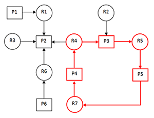 Sistemas Operativos Modernos: INTERBLOQUEOS