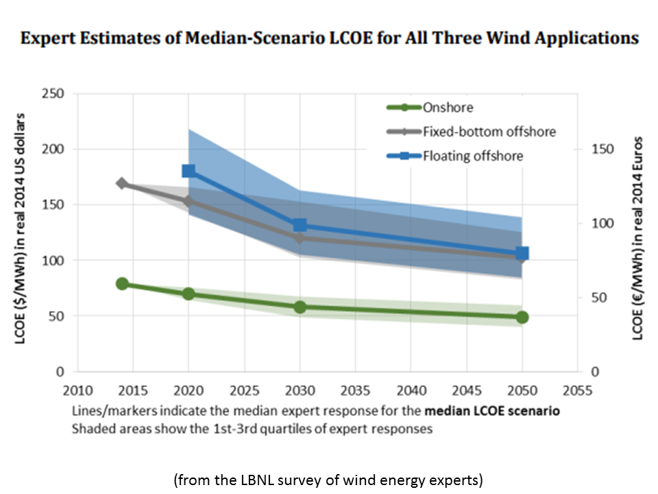 NewEnergyNews: TODAY’S STUDY: How Low Can The Wind Price Go?