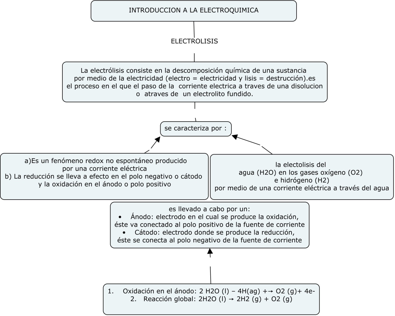 introduccion a la electroquimica: abril 2016