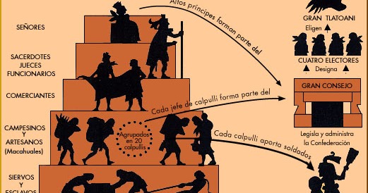 Organización Social de la cultura Azteca | Historia Cultural