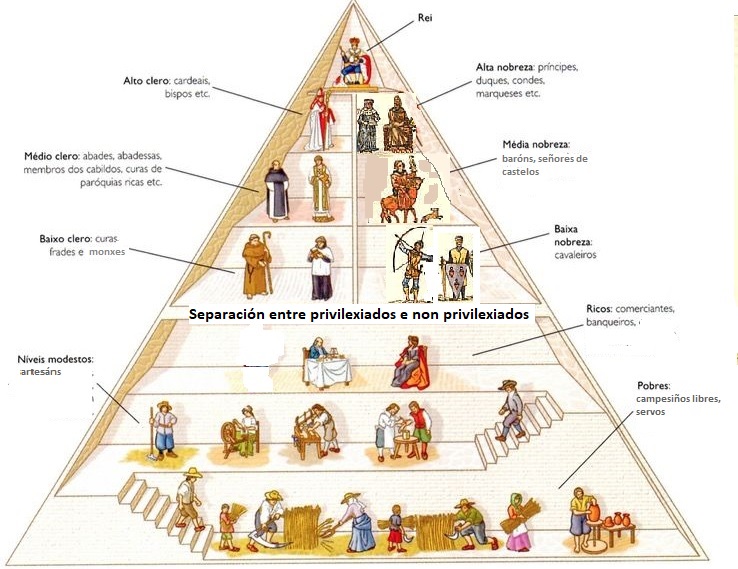 Xeografía, historia e arte de 2º da ESO: Pirámide social do Antigo Réxime