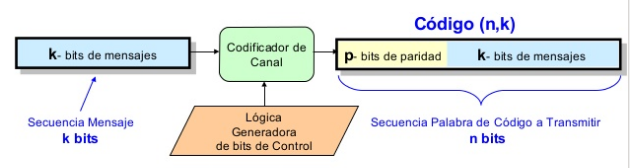 TX De Datos: CODIFICACIÓN PARA EL CONTROL DE ERROR.