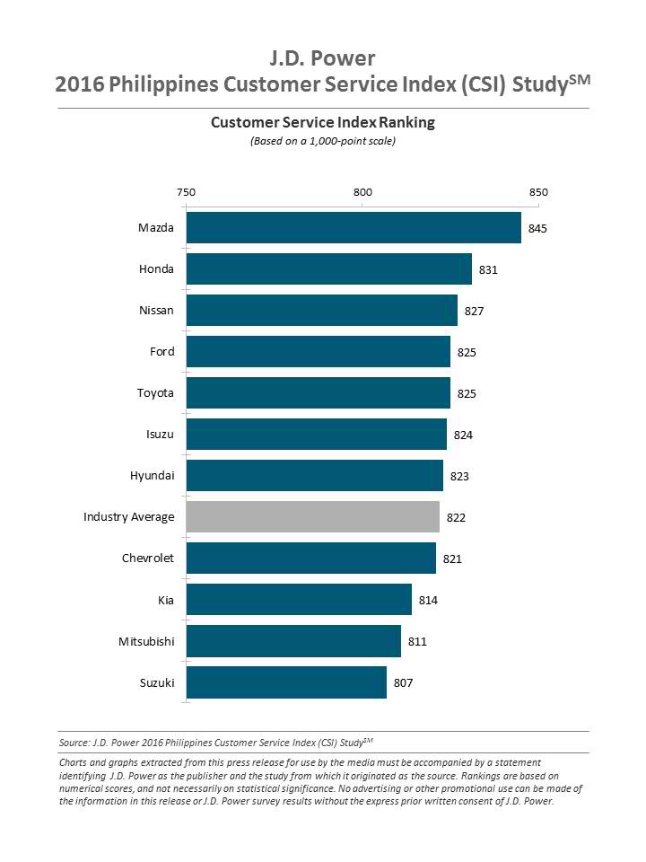 Mazda Philippines Tops JD Power Customer Service Index | CarGuide.PH ...