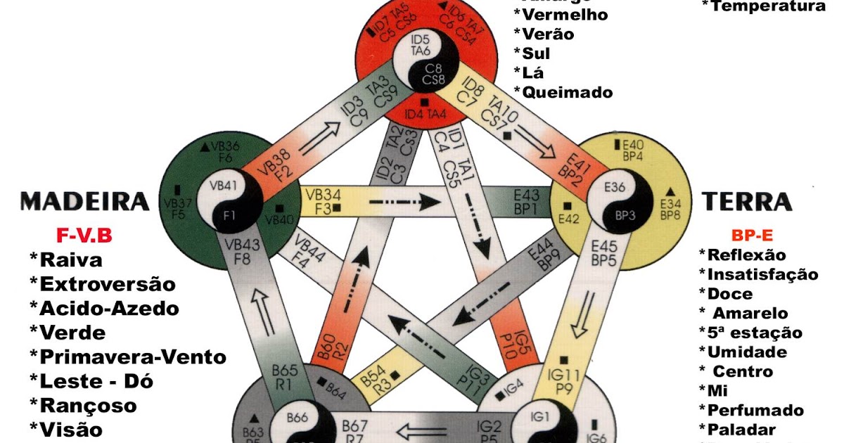 Tabela Dos 5 Elementos - BRAINCP