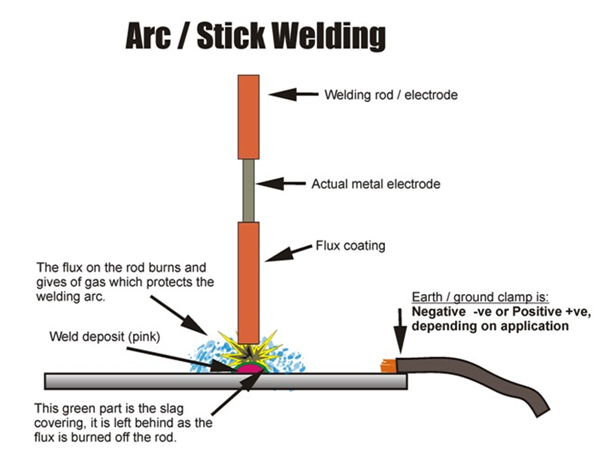 Arc Welding ~ Siddhivinayak Laser Fabrication