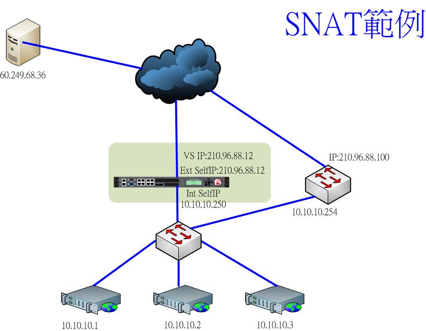 Let's talk about....: F5的SNAT與NAT觀念