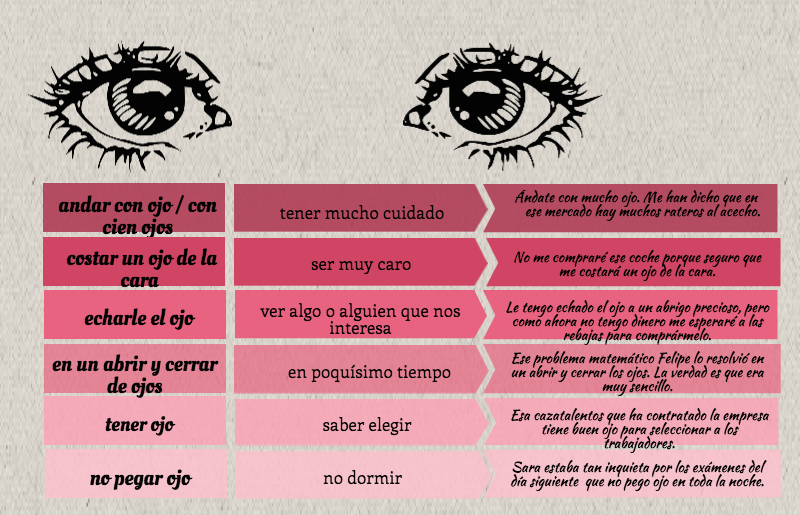 ¡Qué viva el español!: Modismos partes del cuerpo