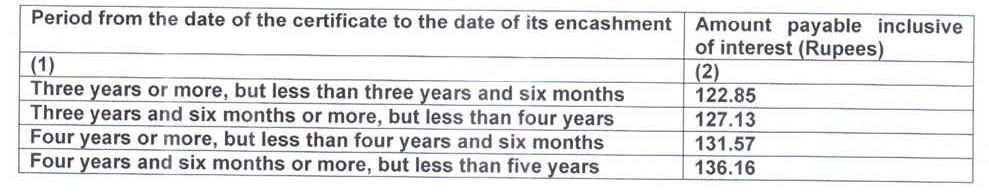 New Maturity values and Premature values of RD, NSC, KVP wef 01/04/2016 ...