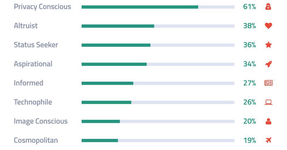 Account Planning Toolkit: [Chart] Internet users attitudinal segmentation