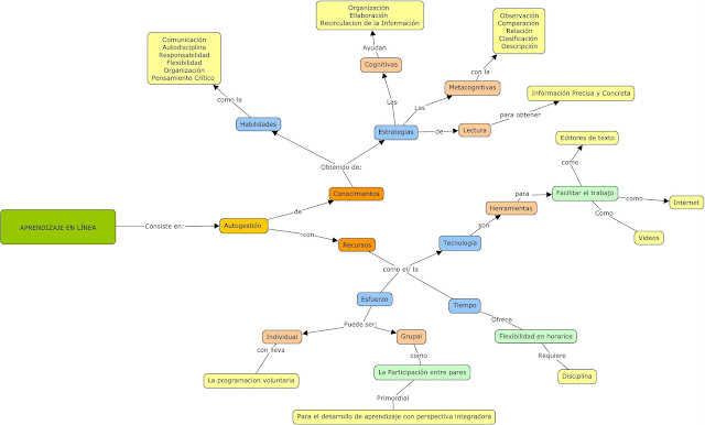Mapa: Aprendizaje autónomo y estrategias cognitivas