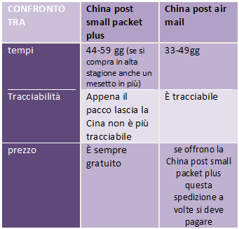 China Post? ePacket ? DHL ? tutto su i metodi di spedizione di ...
